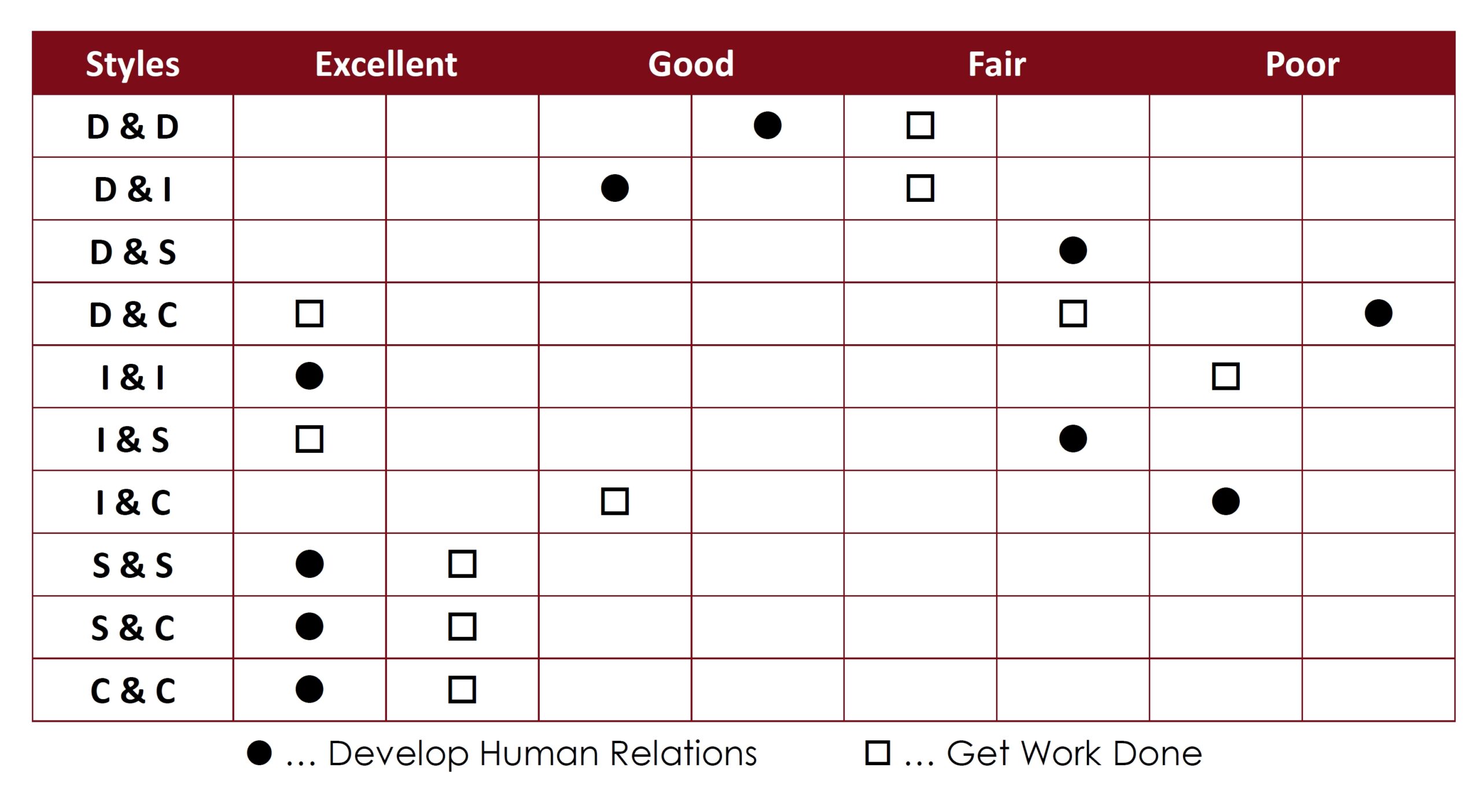 DISC Cards - DISCover Personality Characteristics - COE