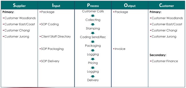 Process Mapping - Improving The Workflow - COE