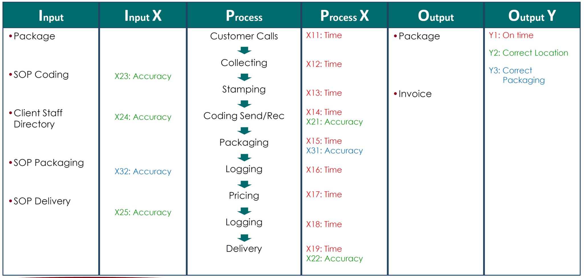Process Mapping - Improving The Workflow - COE
