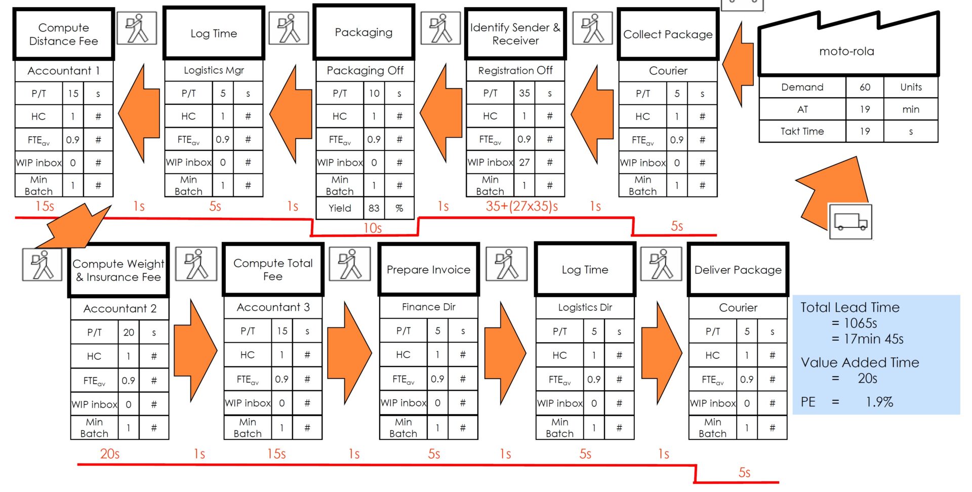Process Mapping - Improving The Workflow - COE