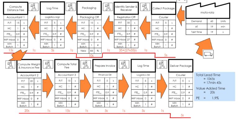 Process Mapping - Improving The Workflow - COE