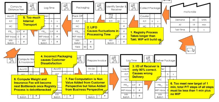 Process Mapping - Improving The Workflow - COE