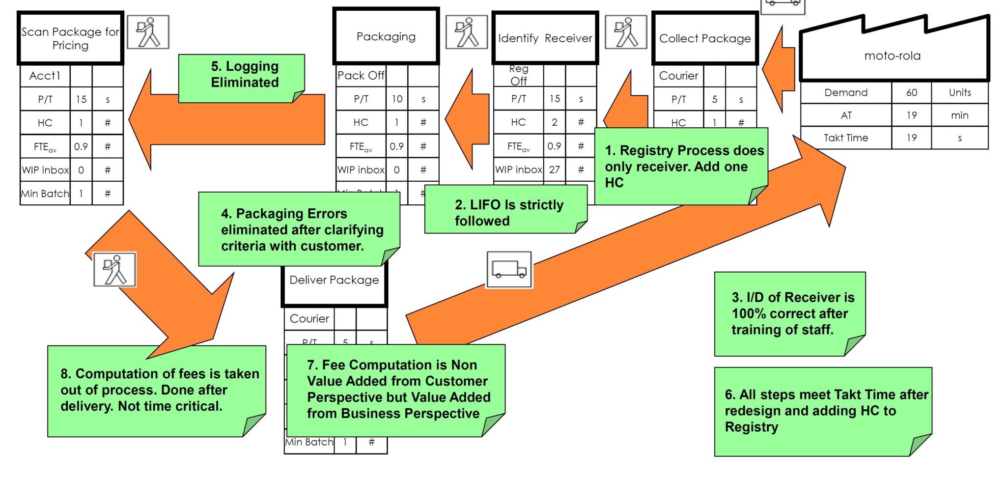 Process Mapping - Improving The Workflow - COE