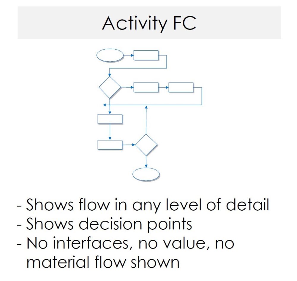 Process Mapping - Improving The Workflow - COE