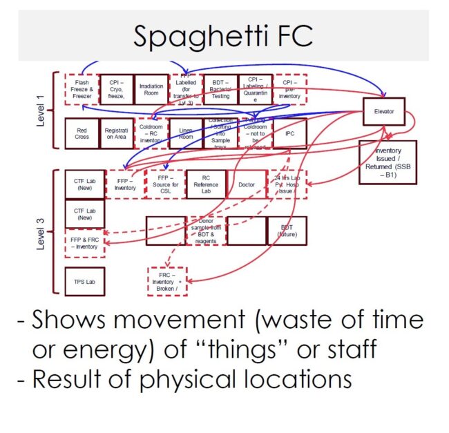 Process Mapping - Improving The Workflow - COE
