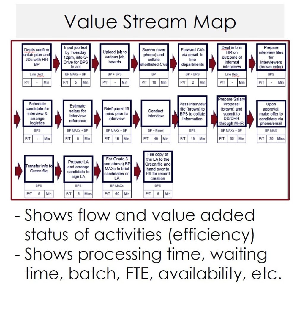 Process Mapping - Improving The Workflow - COE