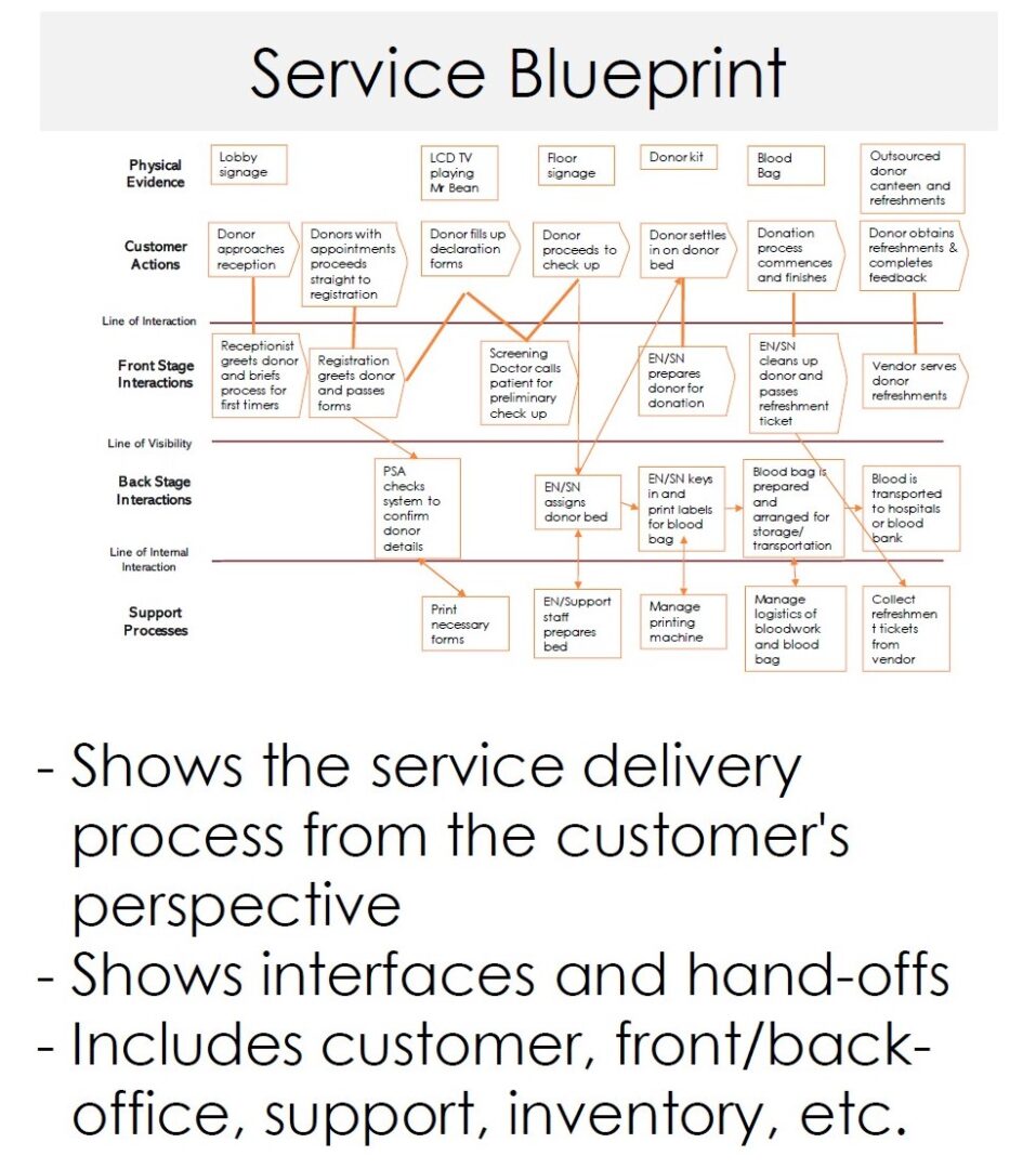 Process Mapping - Improving The Workflow - COE