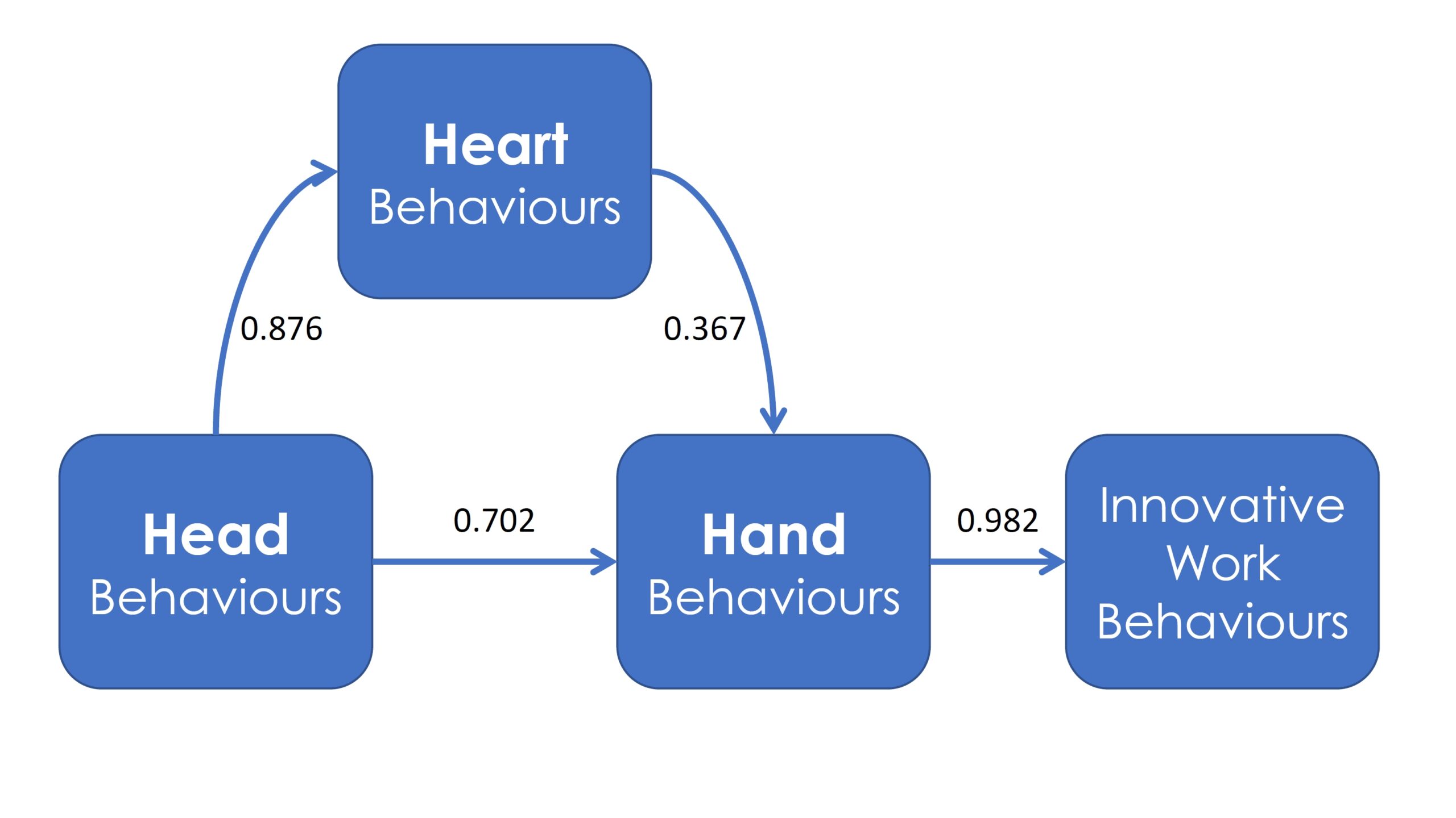 Boosting Innovative Work Behaviour - COE