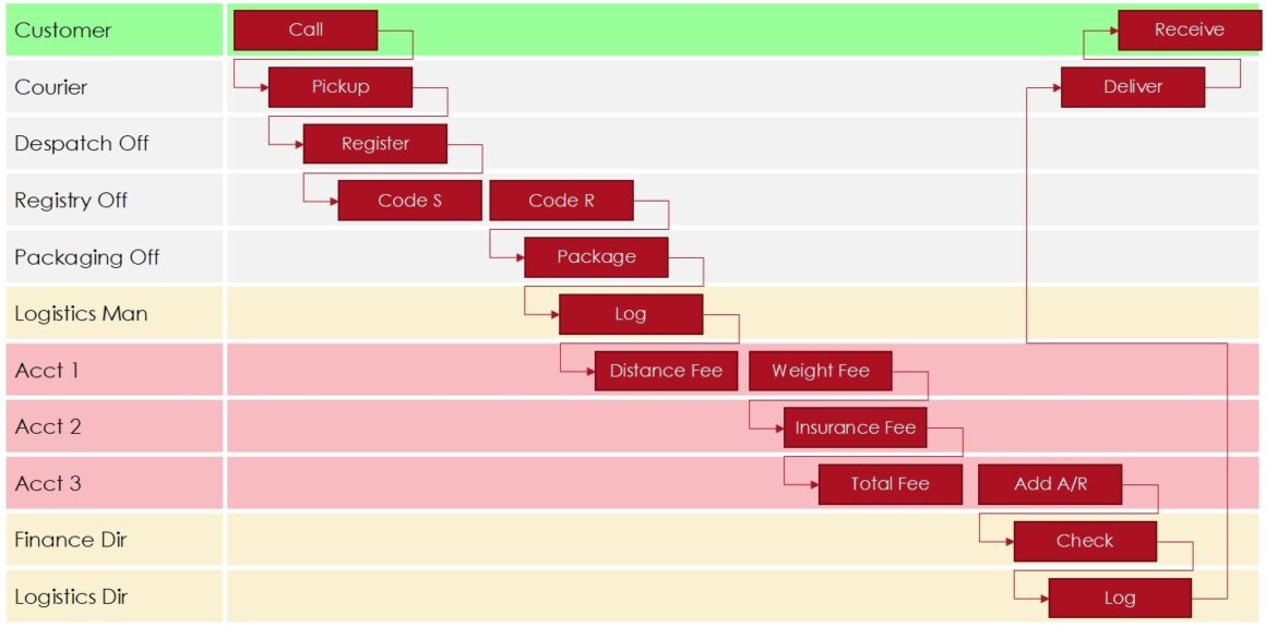 Process Mapping - Improving The Workflow - COE