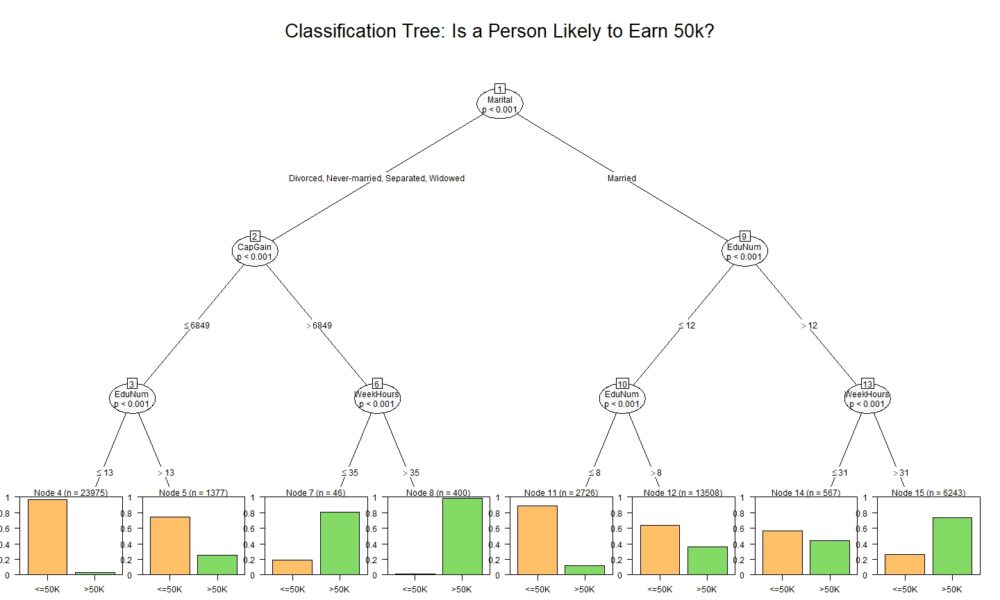 Predictive Modelling with R - Cases by COE