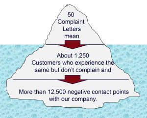 Complaints - The Tip of the Iceberg - There is More Than You See - COE